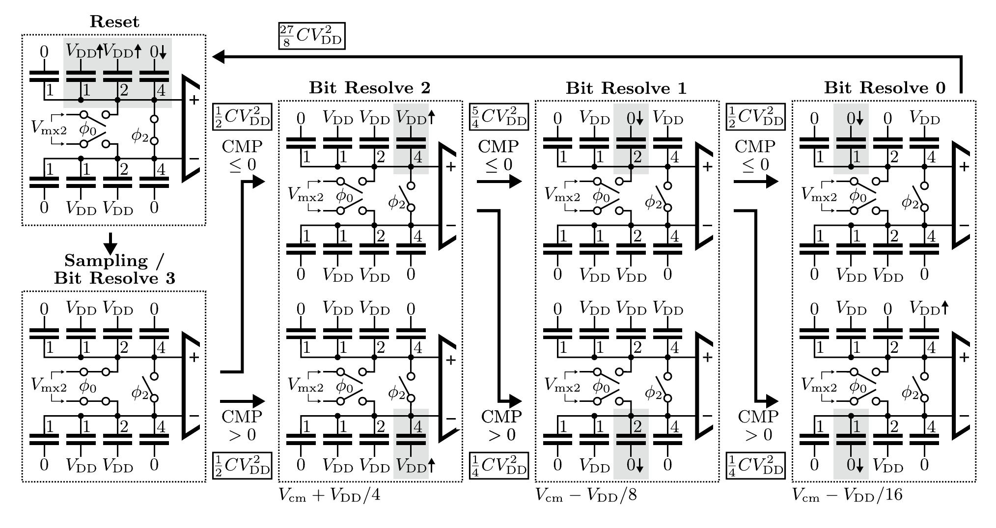 Phase diagram of exemplary binary sar adc (n = 4 bit) with