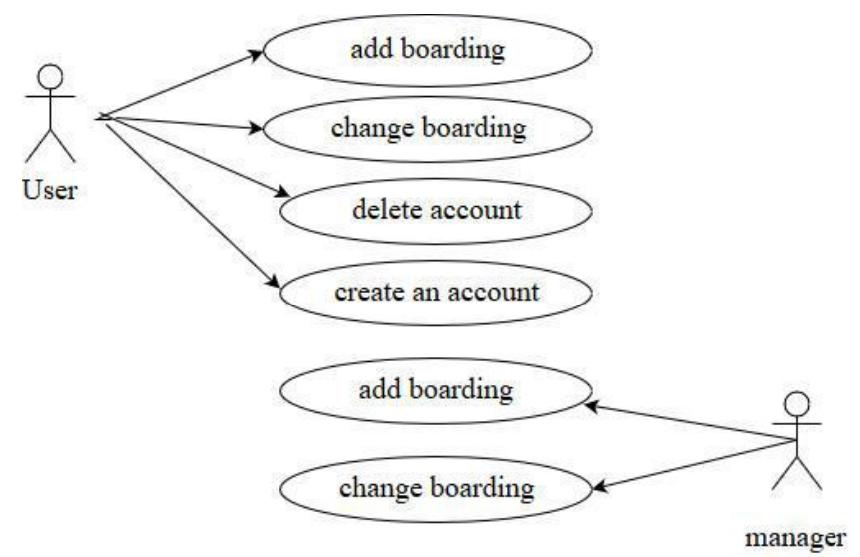 Use case diagram admin and manager 2. use case diagram admin