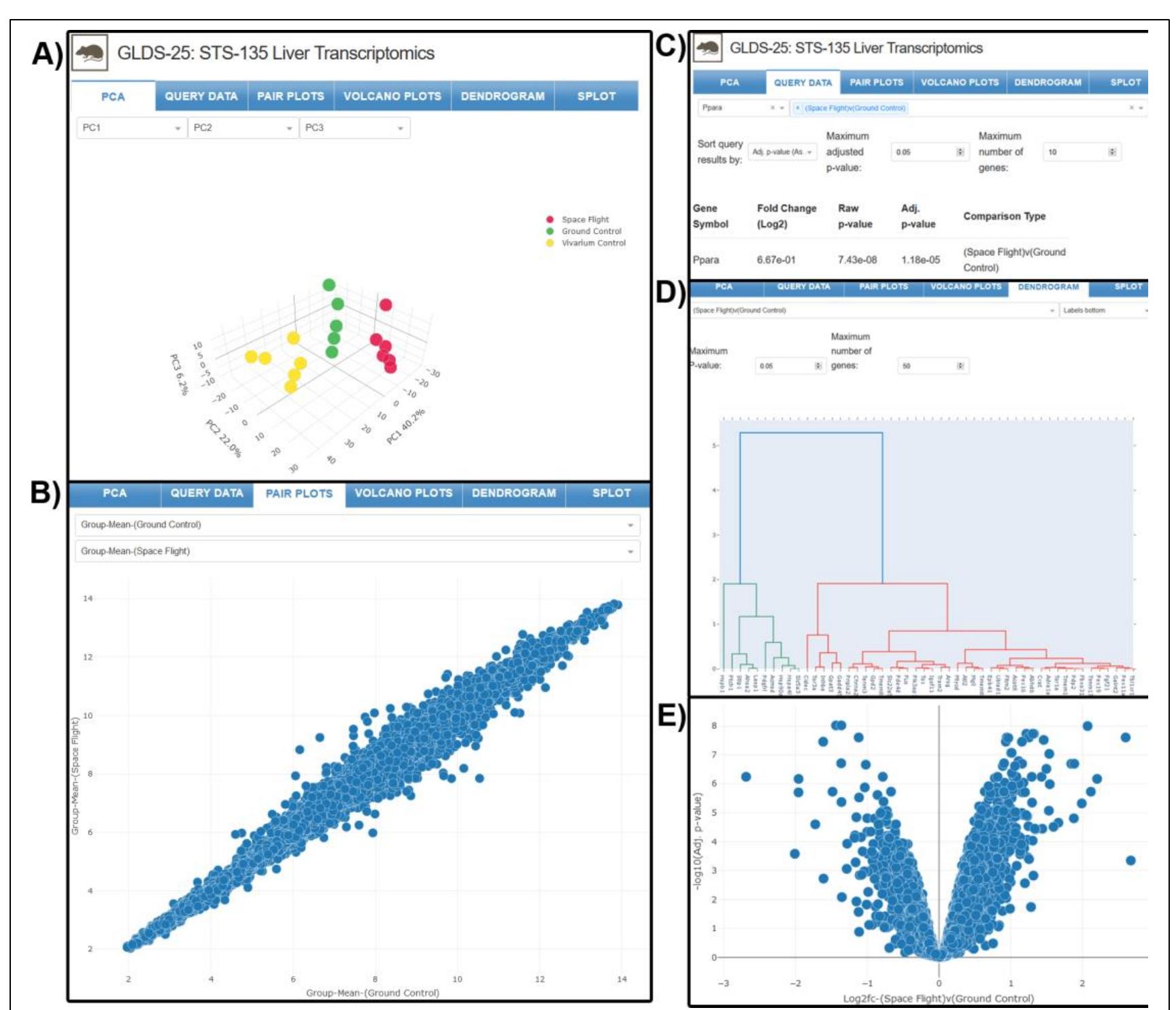 Basic visualization on genelab. a) interactive pca plot. b)