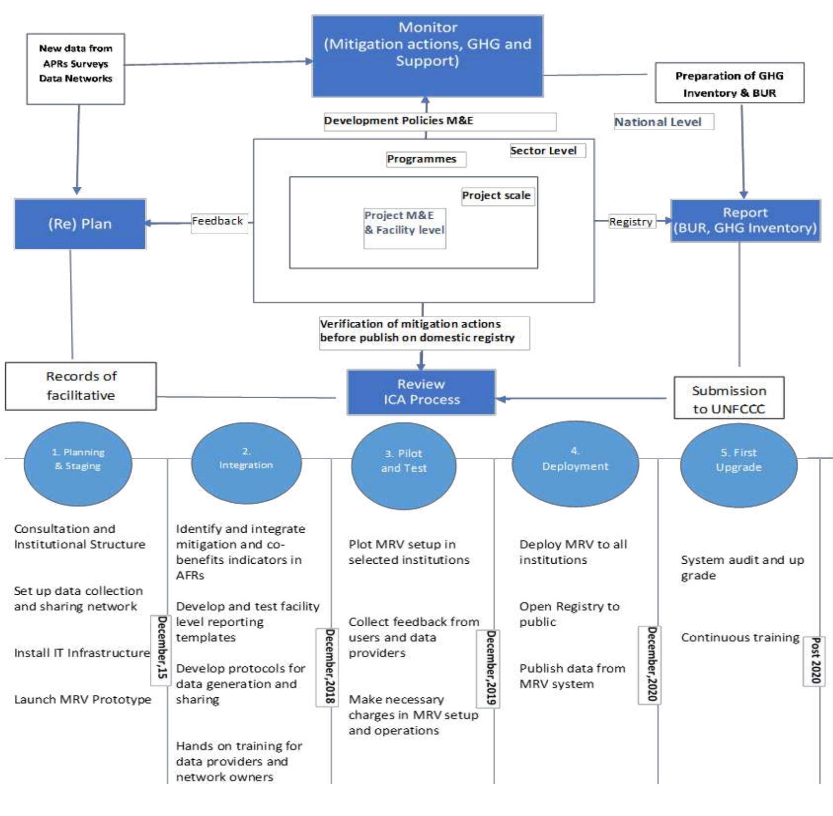 Diagram of the mvr systems in ghana domestic mrv development