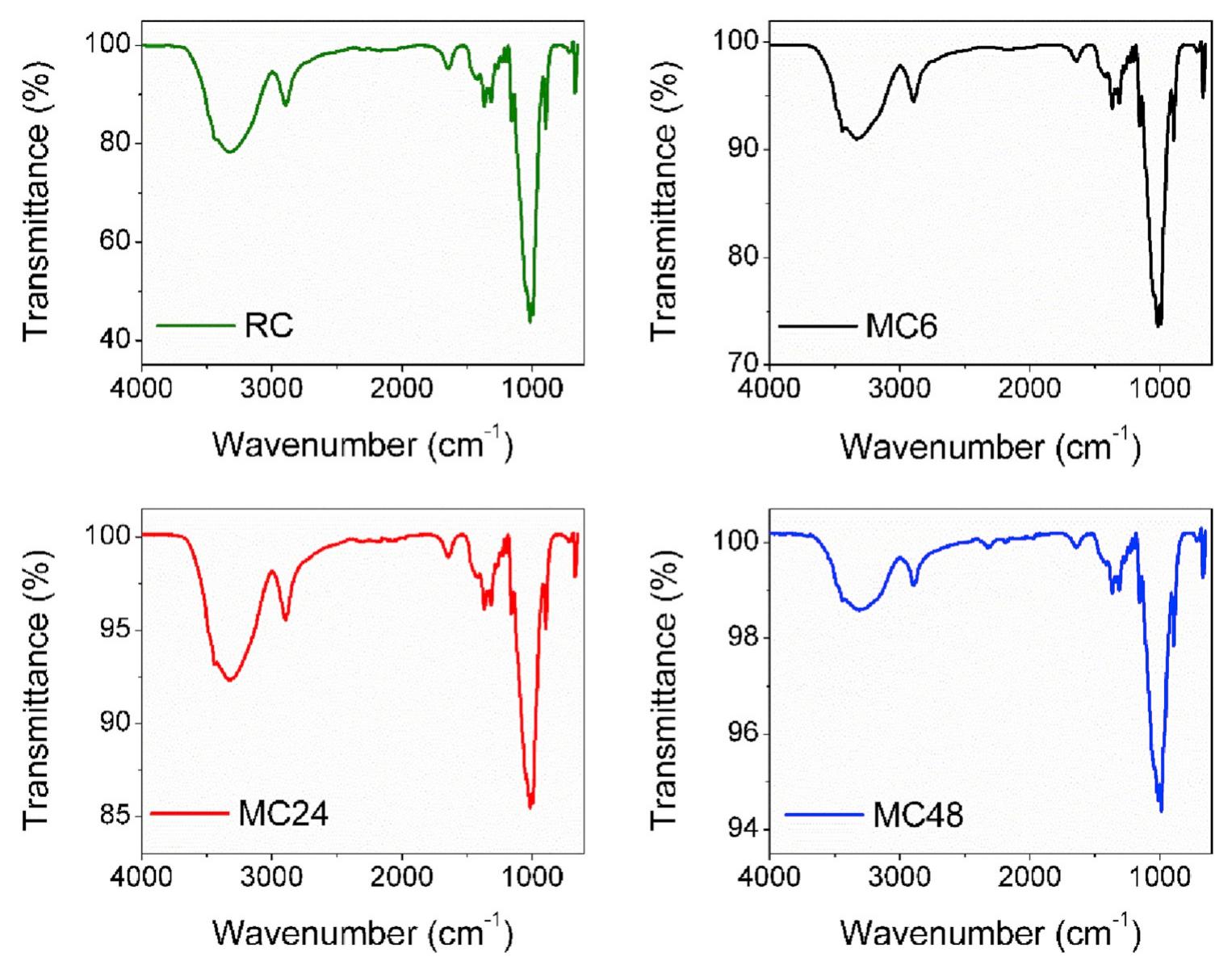 Ftir spectra of bioplastic and composites based on cellulose