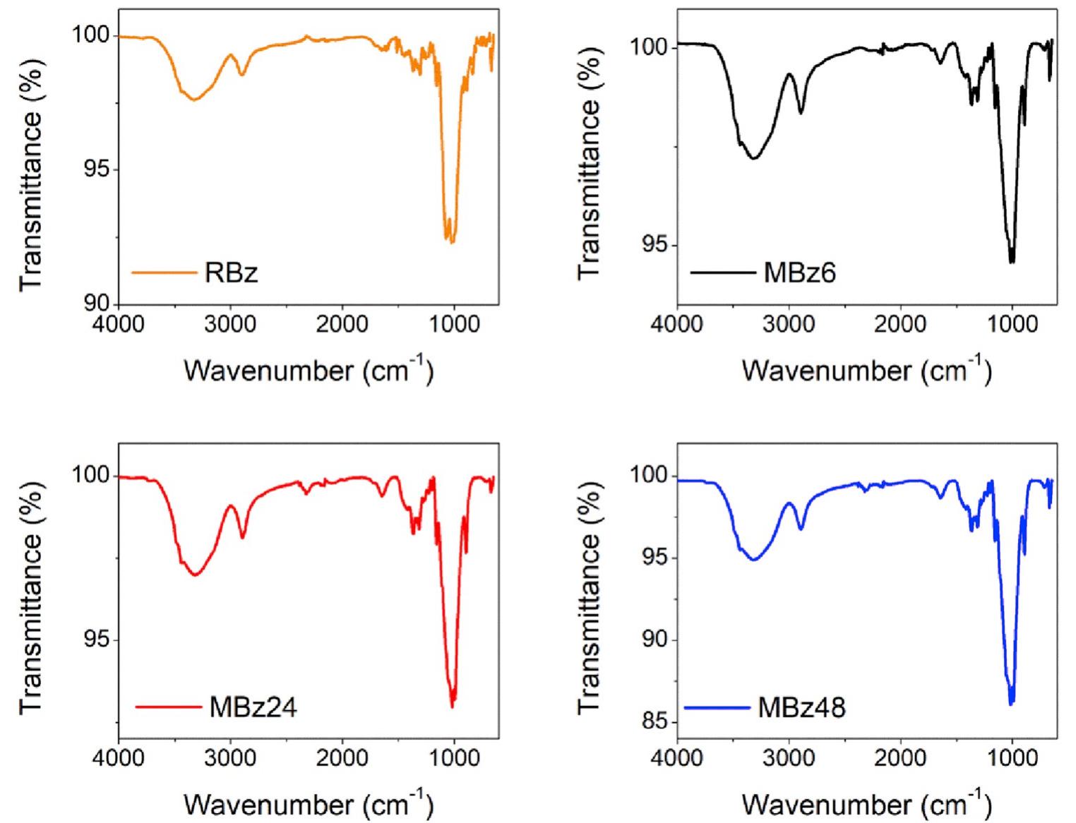 Ftir spectra of bioplastic and composites based on cellulose