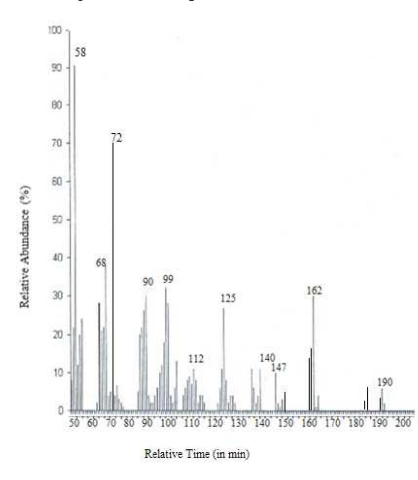 Gc-ms spectra of datura metel fig. 2. gc-ms spectrum of