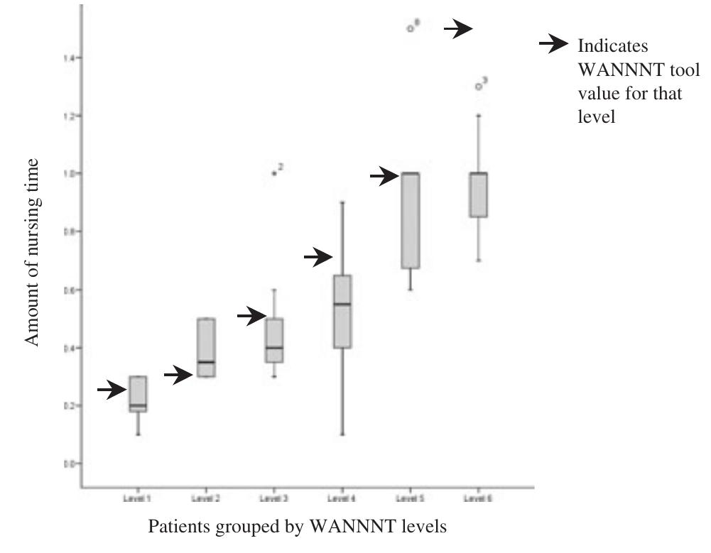 Figure 1 - Validation of a tool to measure neonatal nursing