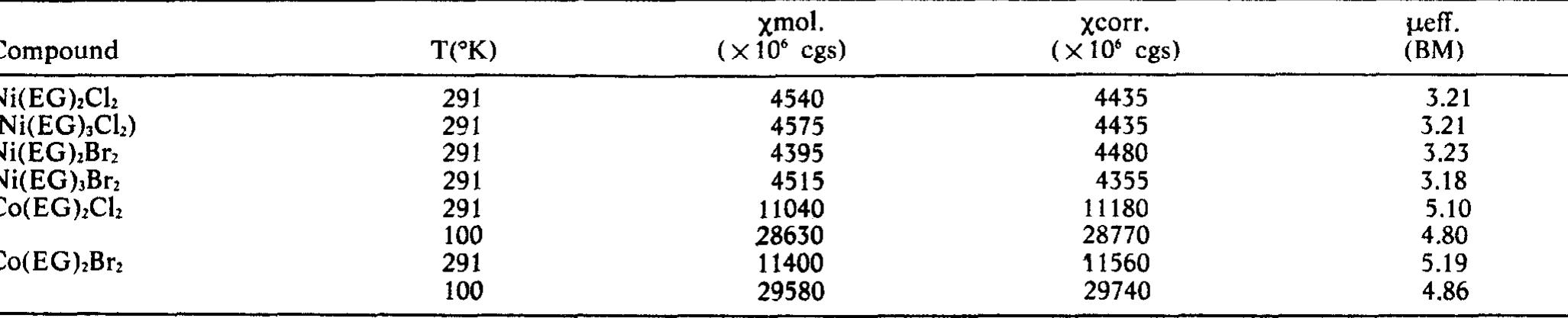 Vi. magnetic susceptibilities and magnetic moments of some