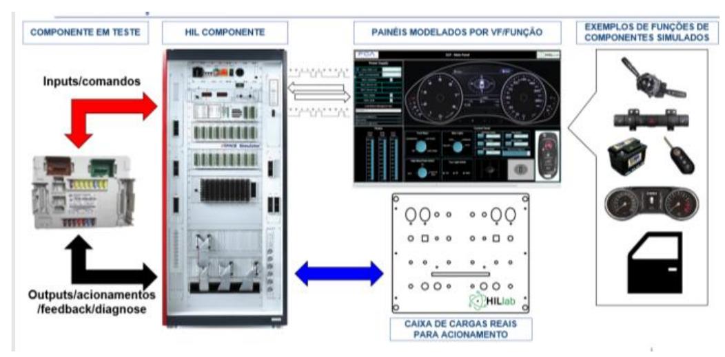 Hardware in the loop test platform the design of products on