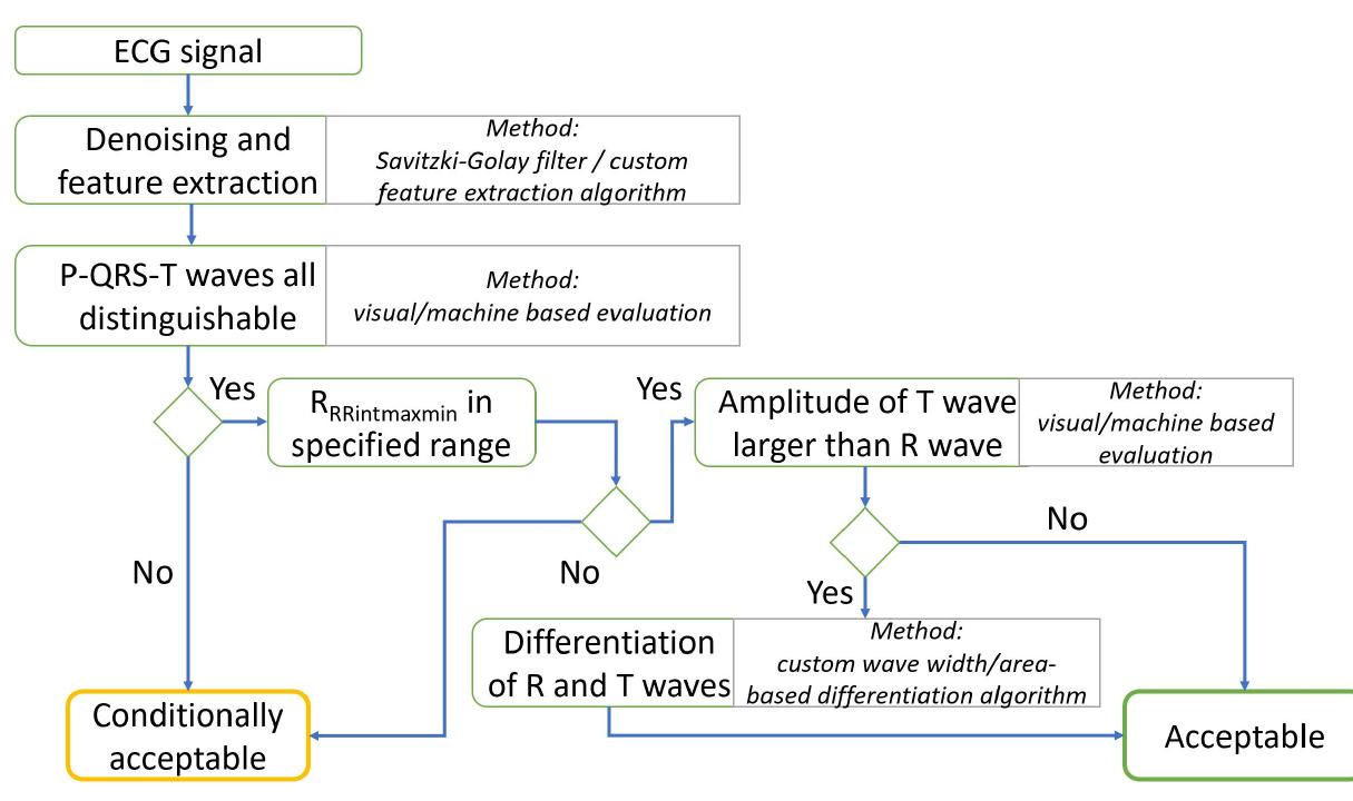 The applied decision tree for categorization of the signals