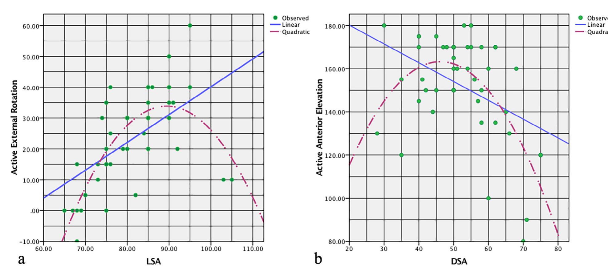 (a) scatterplot shows the linear and curvilinear (quadratic)