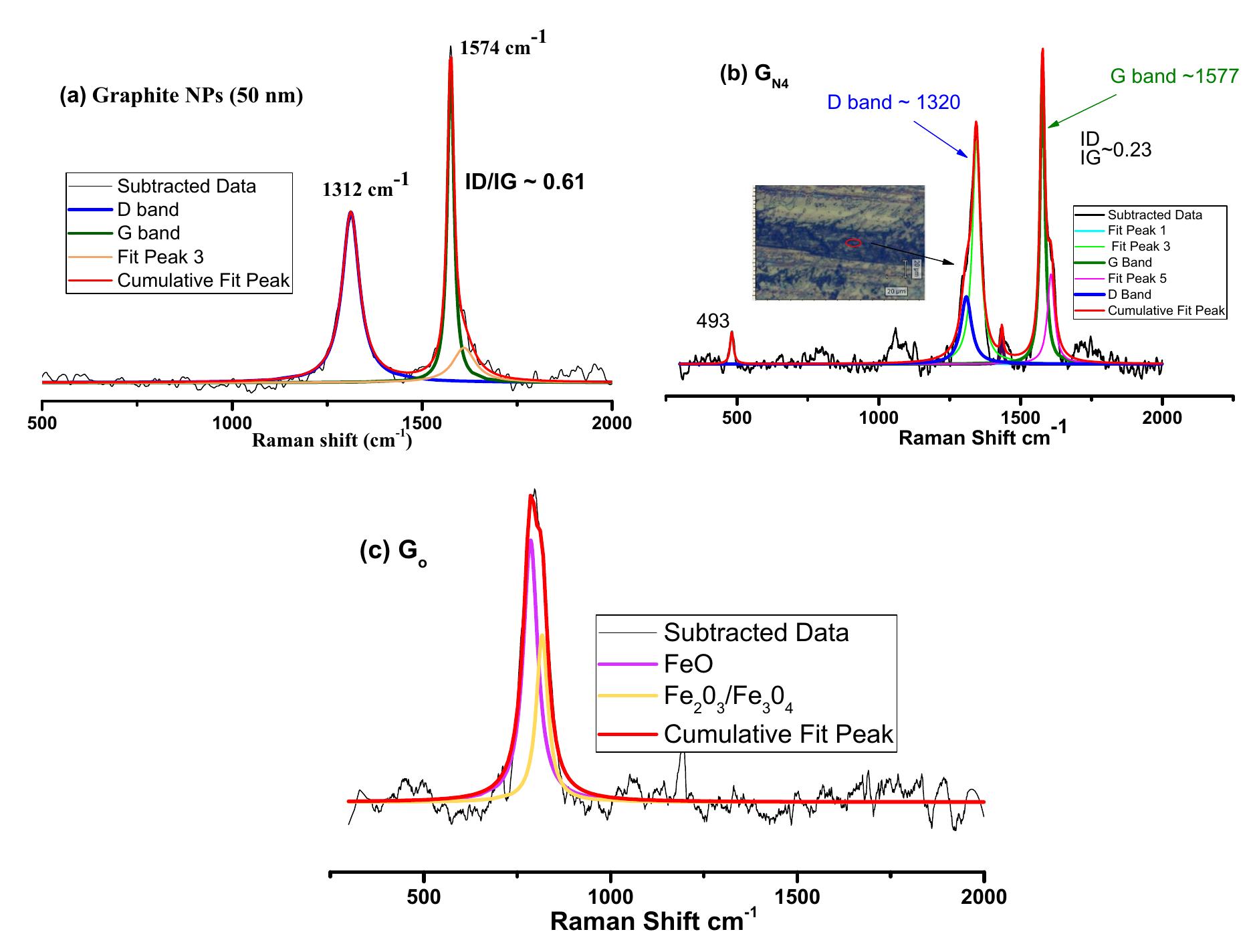 Raman spectra of (a) nps of graphite (b) gy, worn surfaces,
