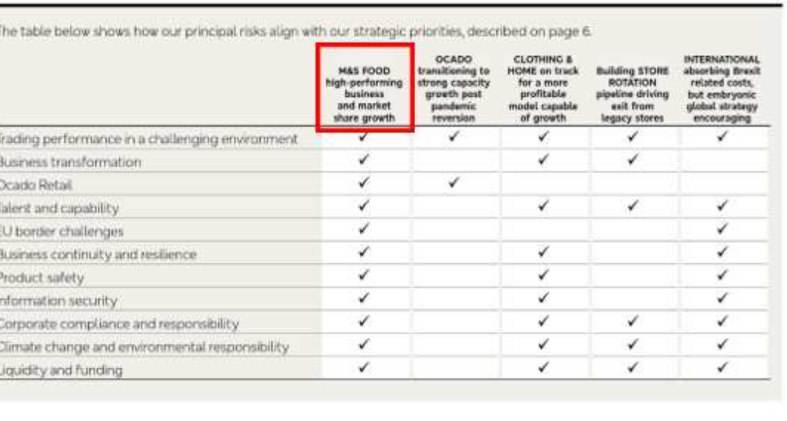 Linking principal risks with our strategic priorities figure