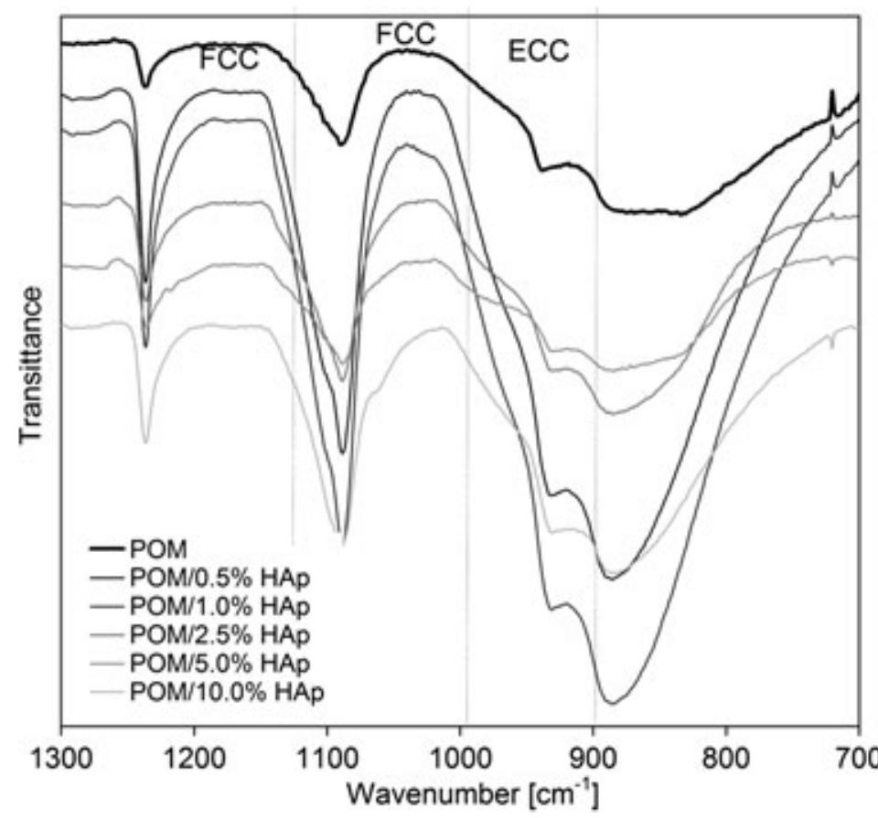 Ftir-atr spectra of polyoxymethylene (pom) and pom/