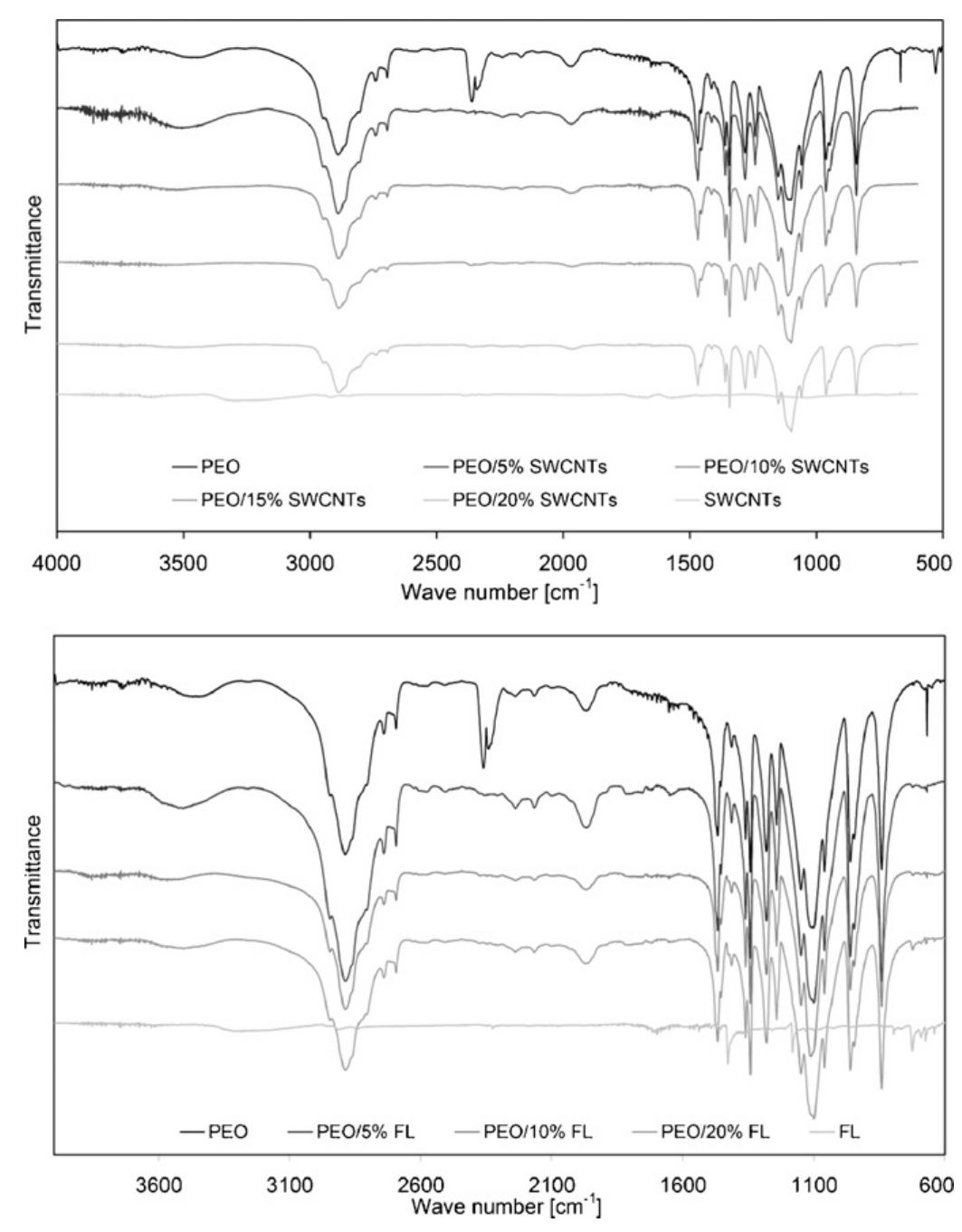 Ftir spectra of peo/swcnt (a) and peo/fullerene (b) blends.