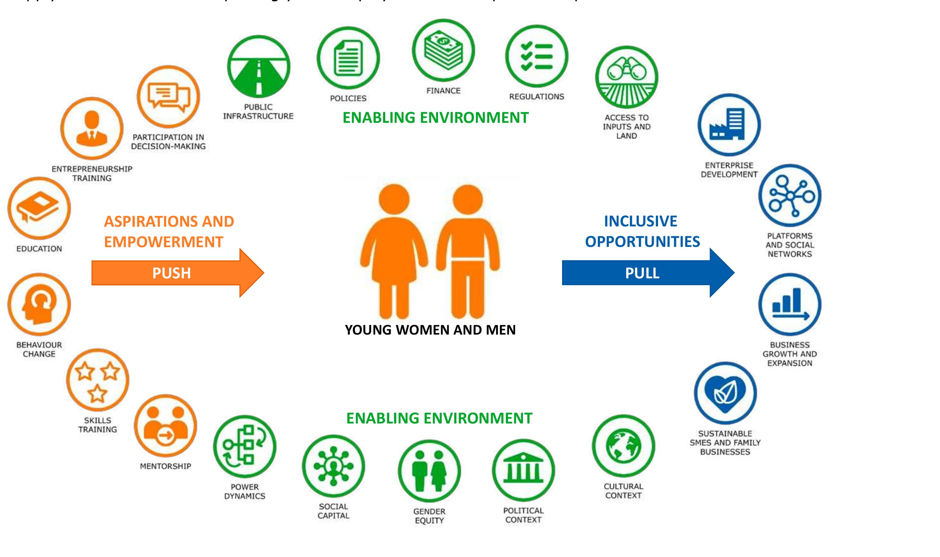 The push-pull model (tichar & francis, 2019) illustrates the