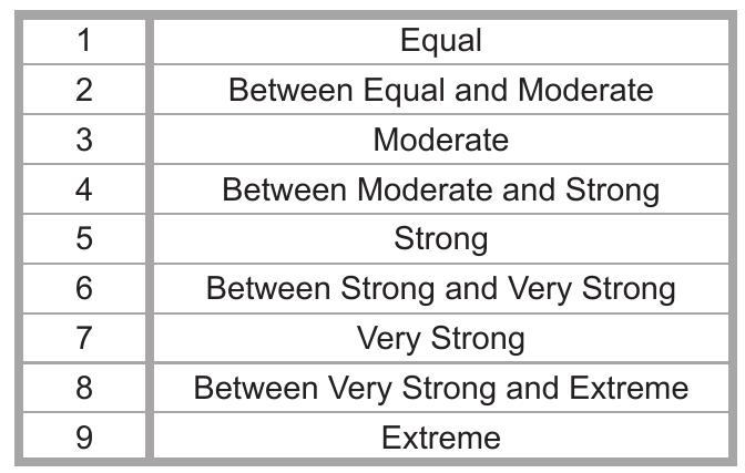Fundamental scale for making judgements [21]. location and