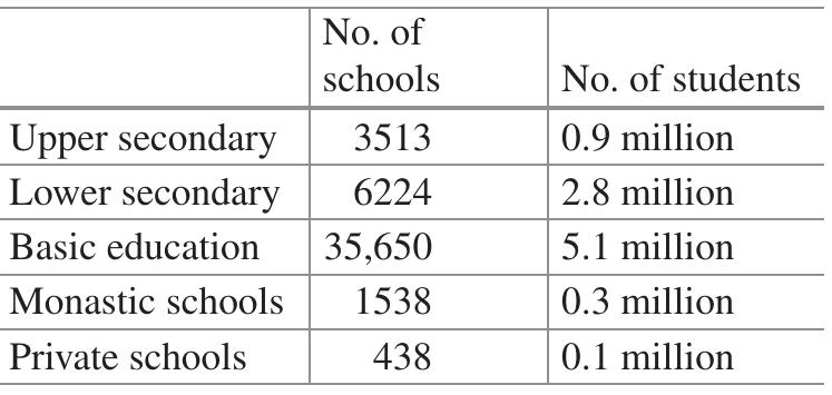 Monastic schools operate in all states and regions across