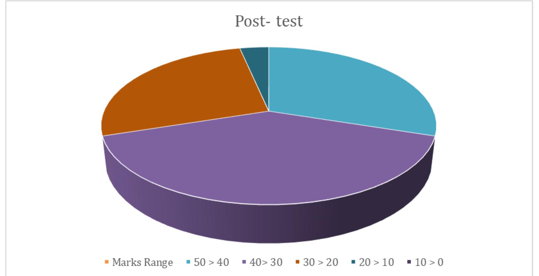 Pie chart showing the post-test range of scores obtained