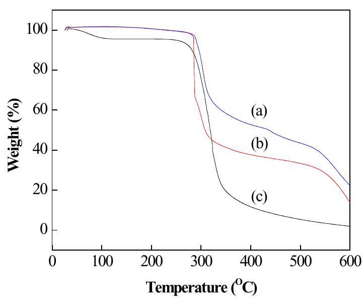 Tga curves of (a) chitosan flakes, (b) chitosan beads and Tga curves of (a) chitosan flakes, (b) chitosan beads and