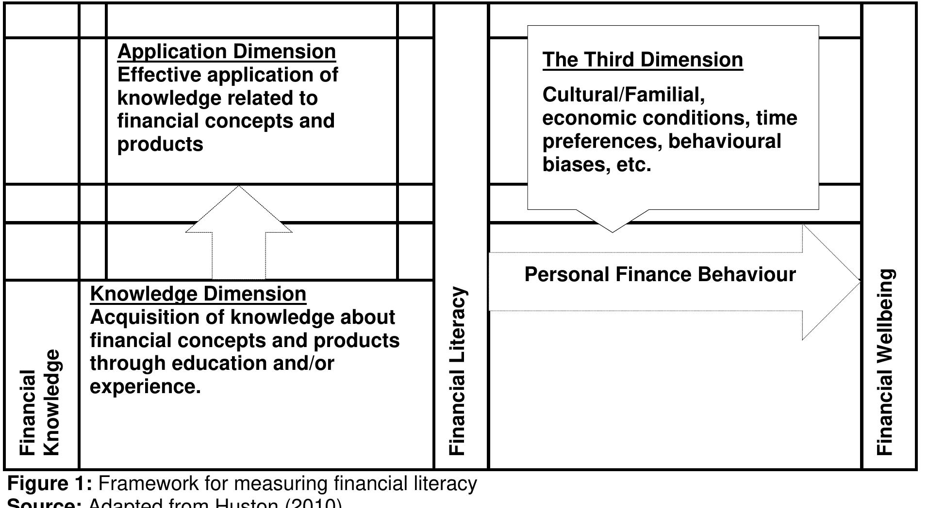 The figure indicates, firstly, that while financial literacy