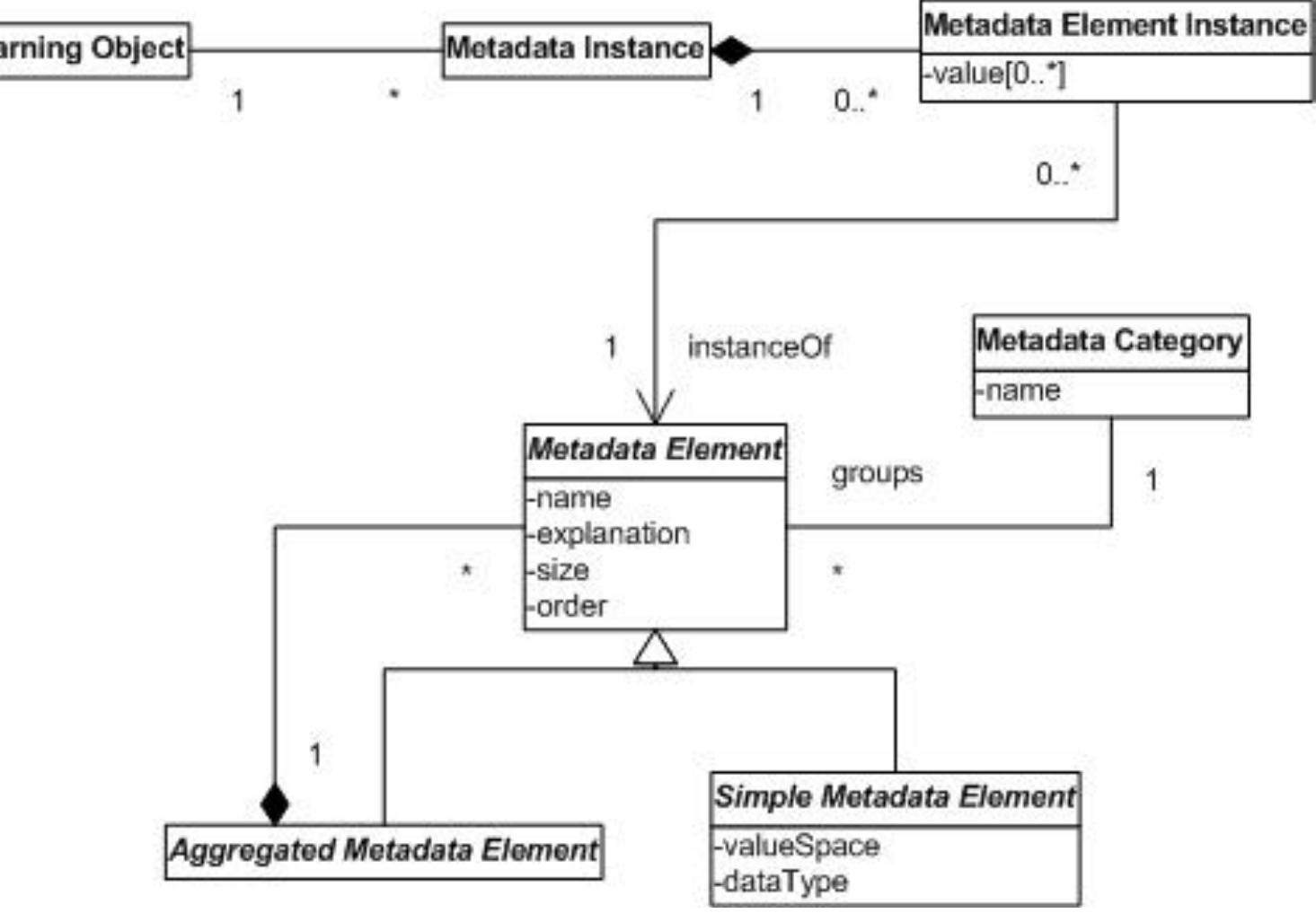 Major elements of the lom described as a uml diagram. in