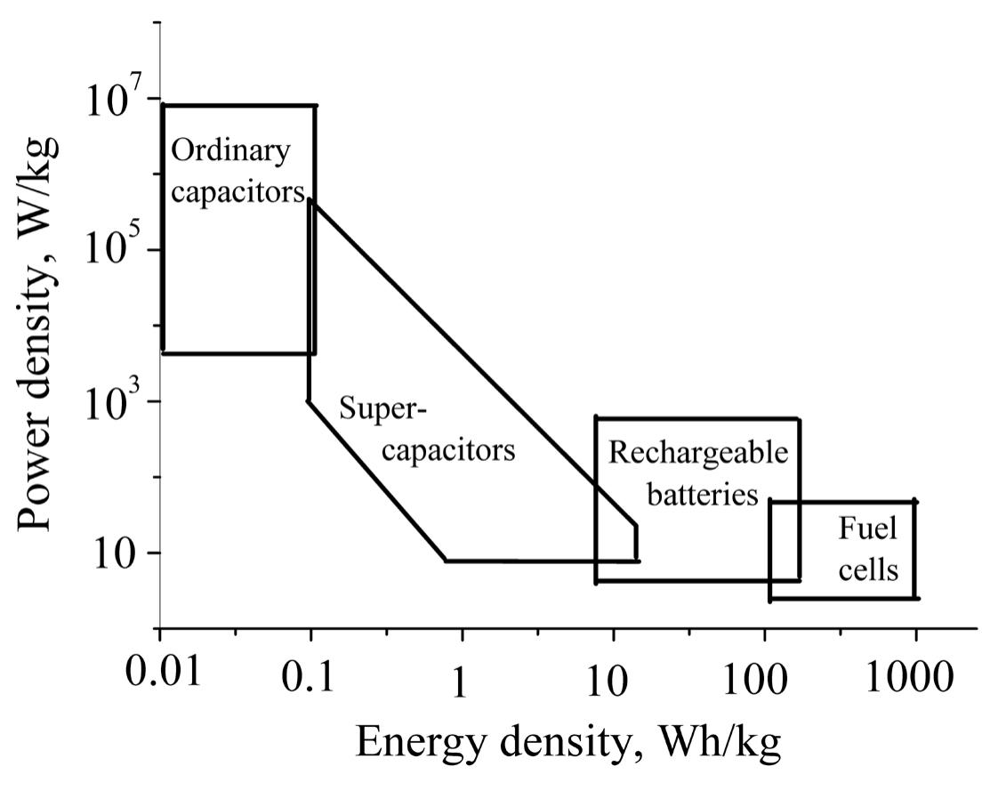 6. typical ragone plot