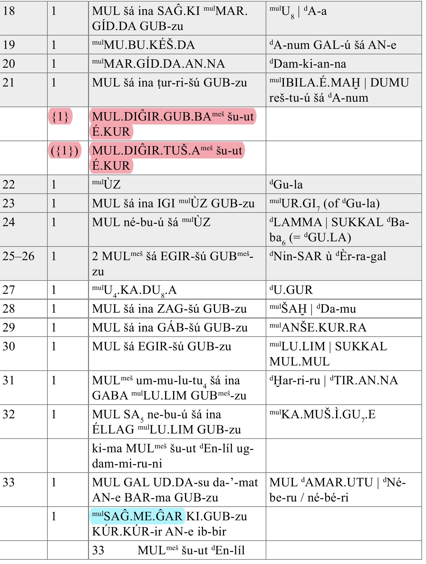 What do deities tell us about the celestial positioning