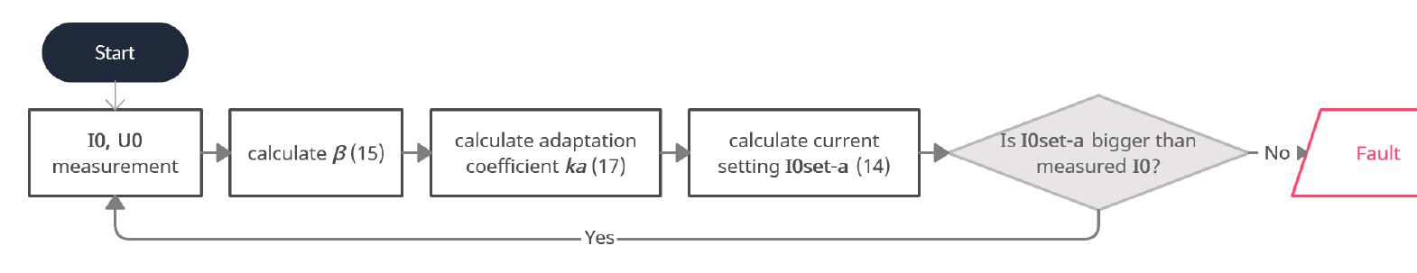 Flowchart of adaptive zero-sequence current criterion. in