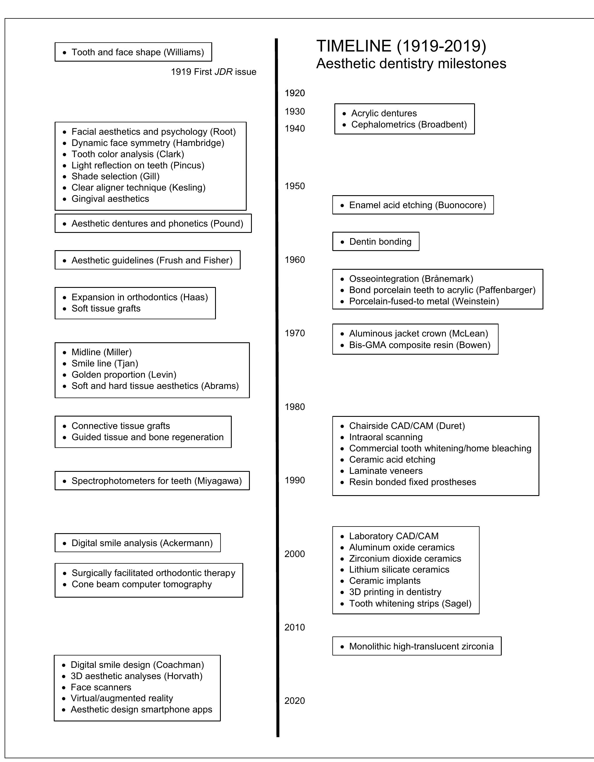 Figure 1 - from Evolution of Aesthetic Dentistry