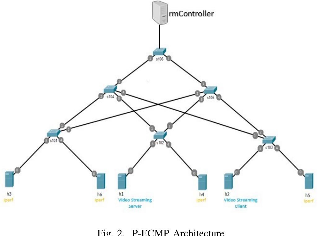 Figure 2 - A Predictive ECMP Routing Protocol for Fat-Tree