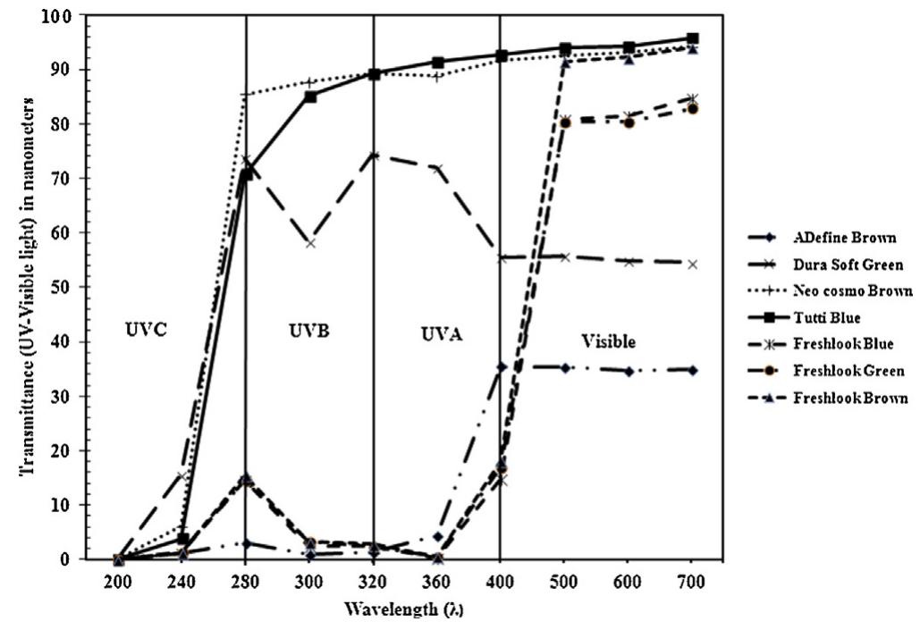 Transmittance spectra (ultraviolet (uv)-vis range) for the