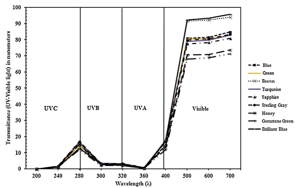 Transmittance spectra (ultraviolet (uv)-vis range) for the