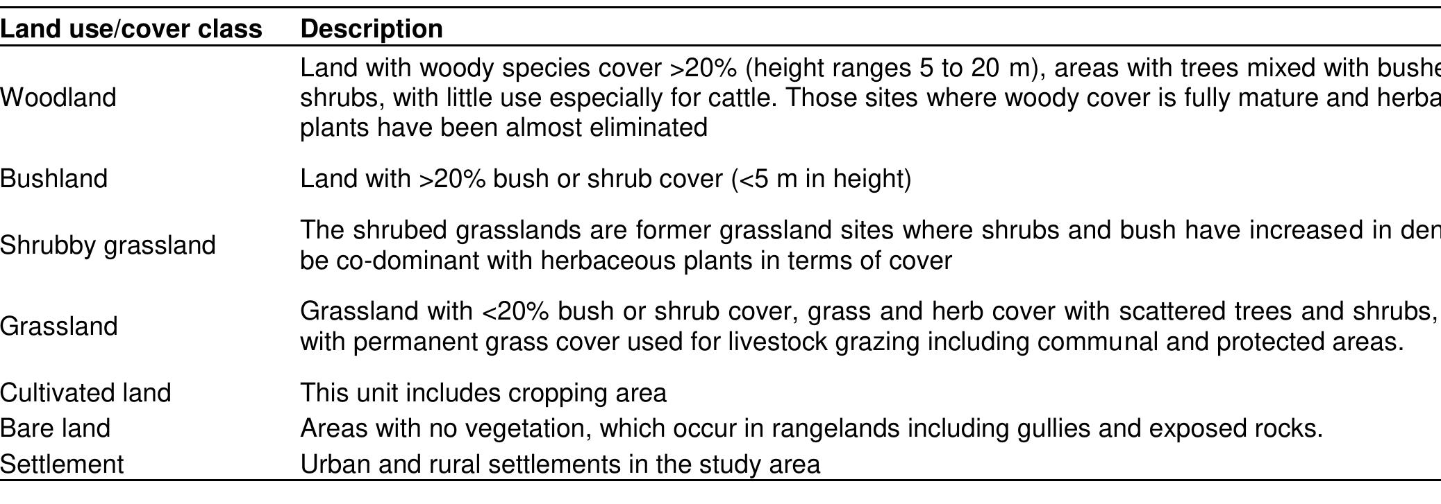 Land use and land cover class nomenclature used in the study