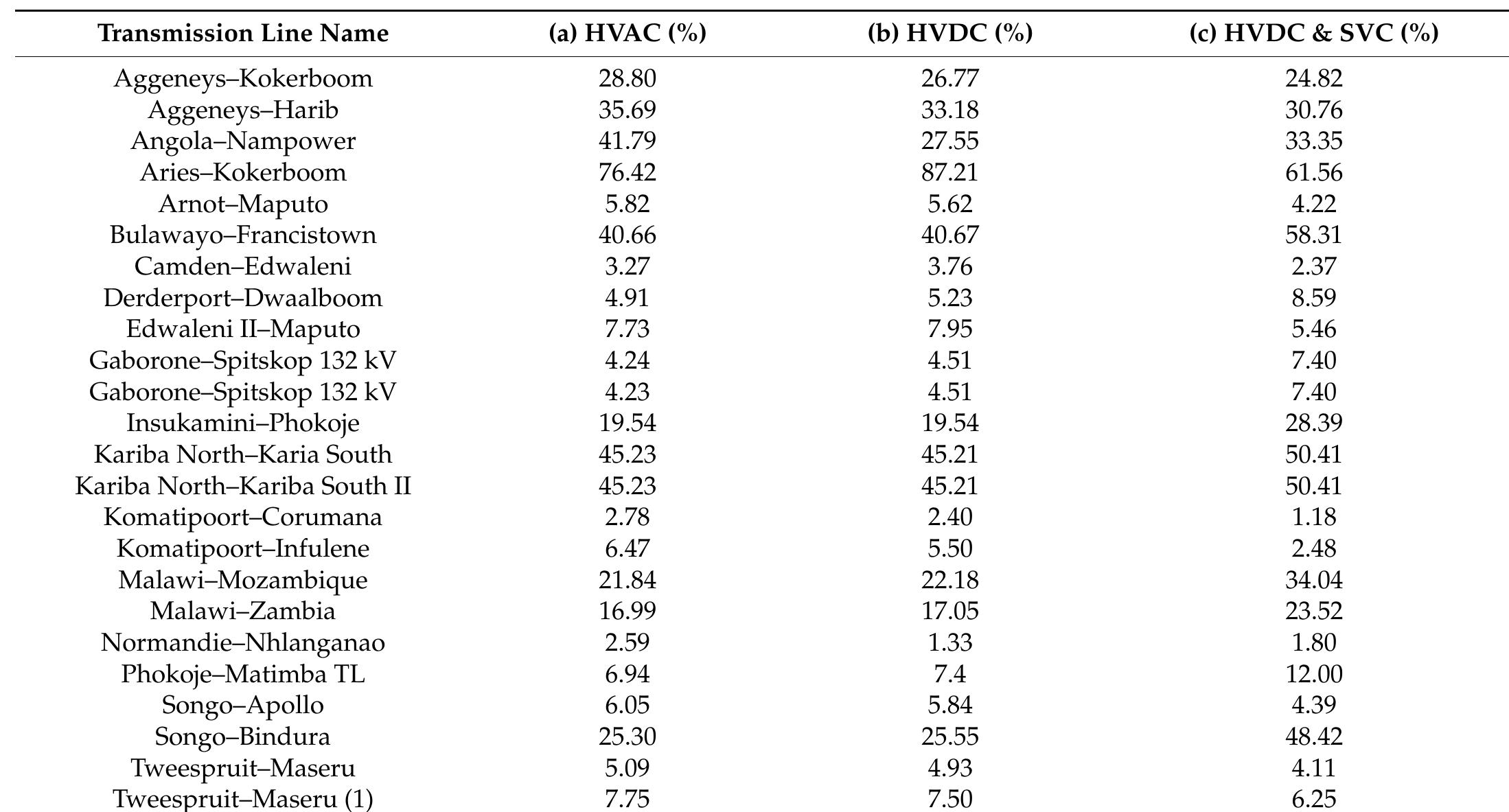 Different transmission line loading profiles for the sarg