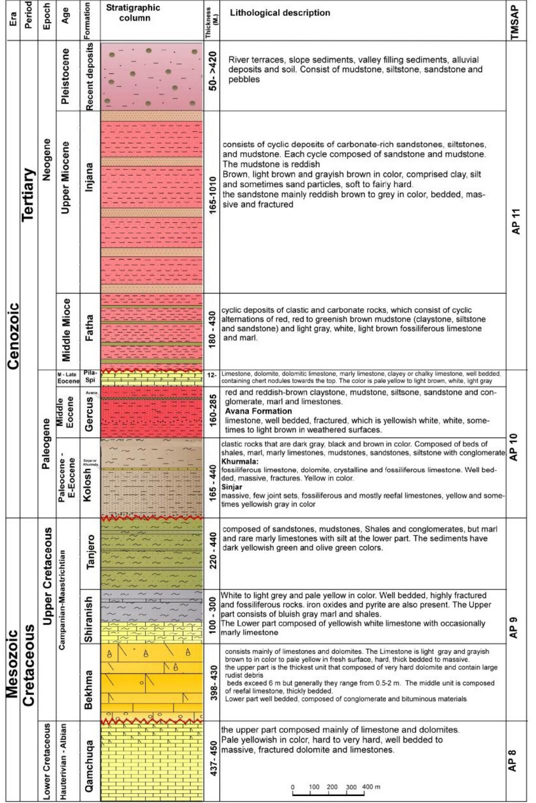 Stratigraphic column with thickness of the formations,