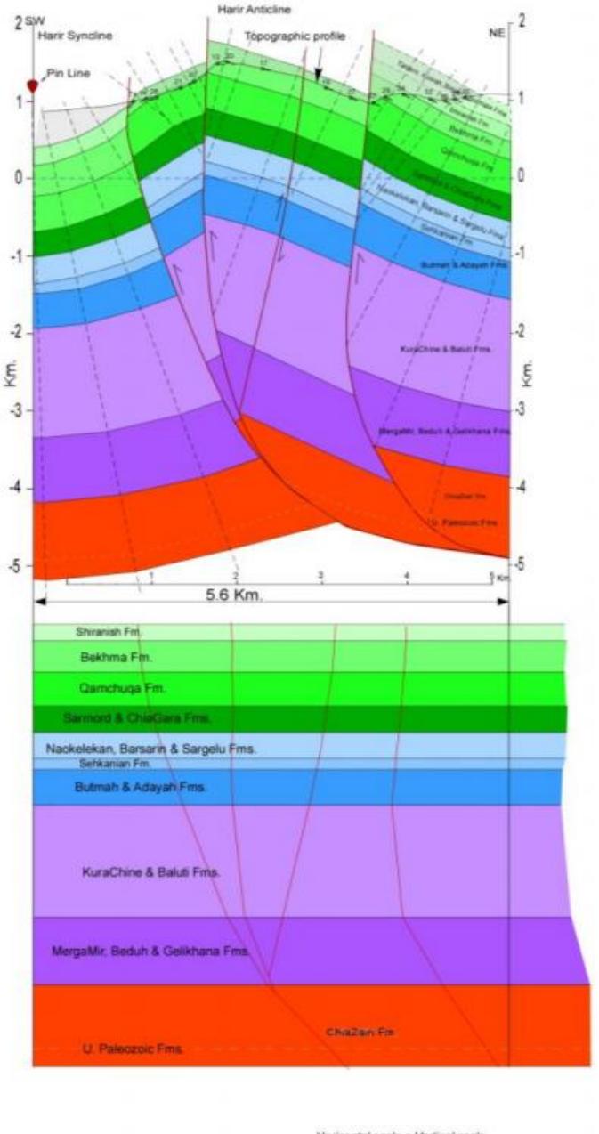 (12): balanced and restored cross section (c -c) along harir