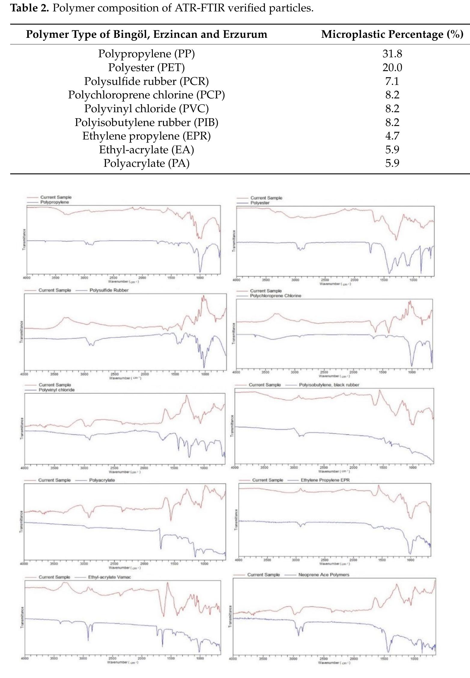 Examples of polymer spectra with atr-ftir analyses of