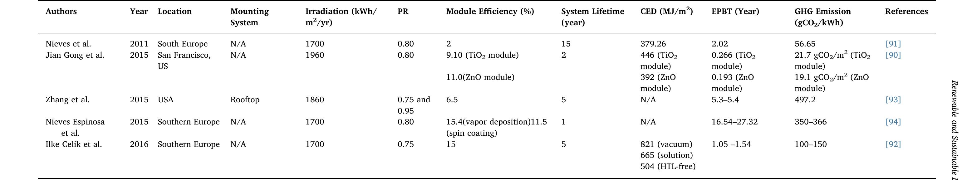 Lca results review of perovskite solar cell (psc) pv
