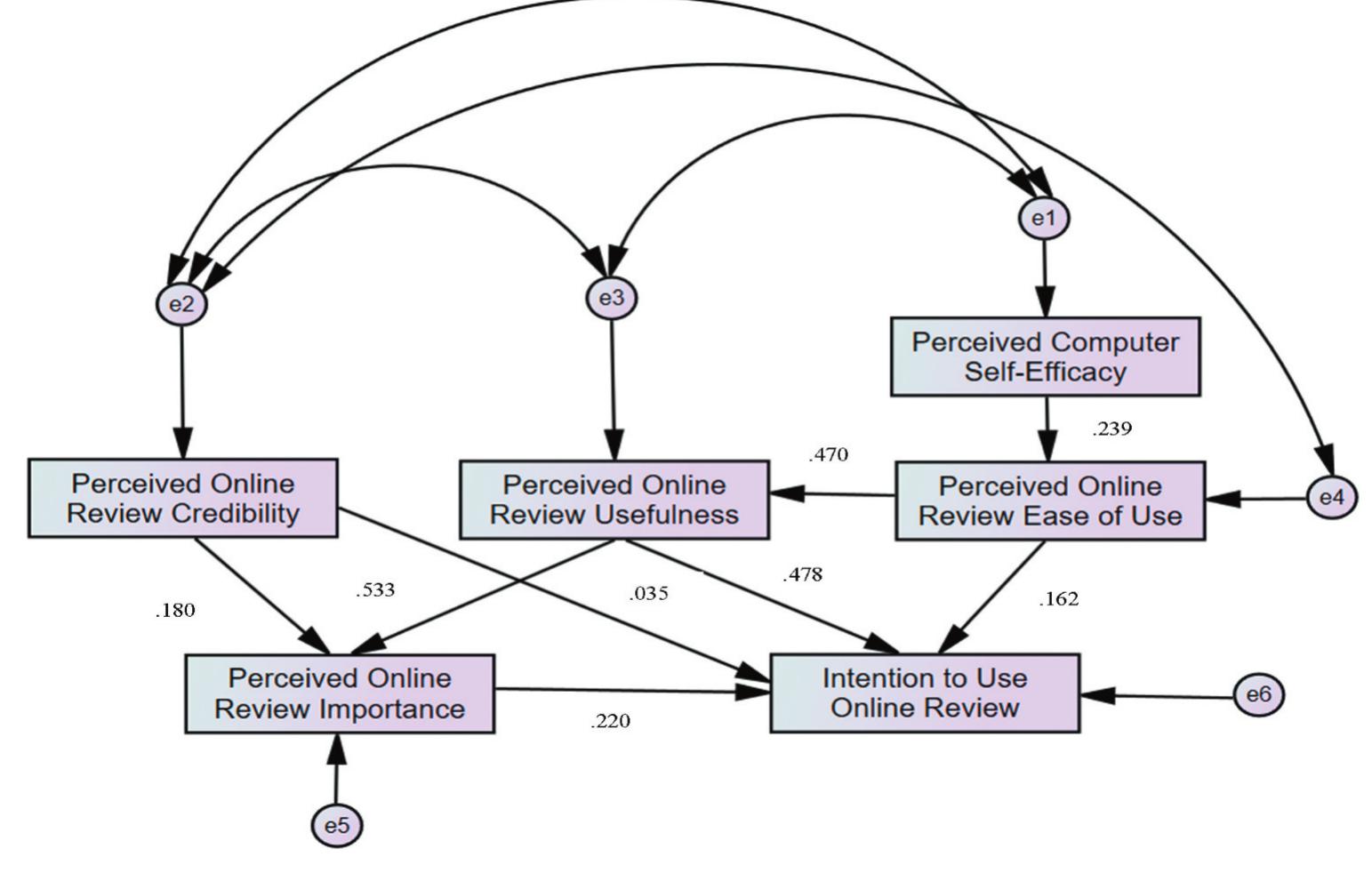 Structural equation model path analysis.