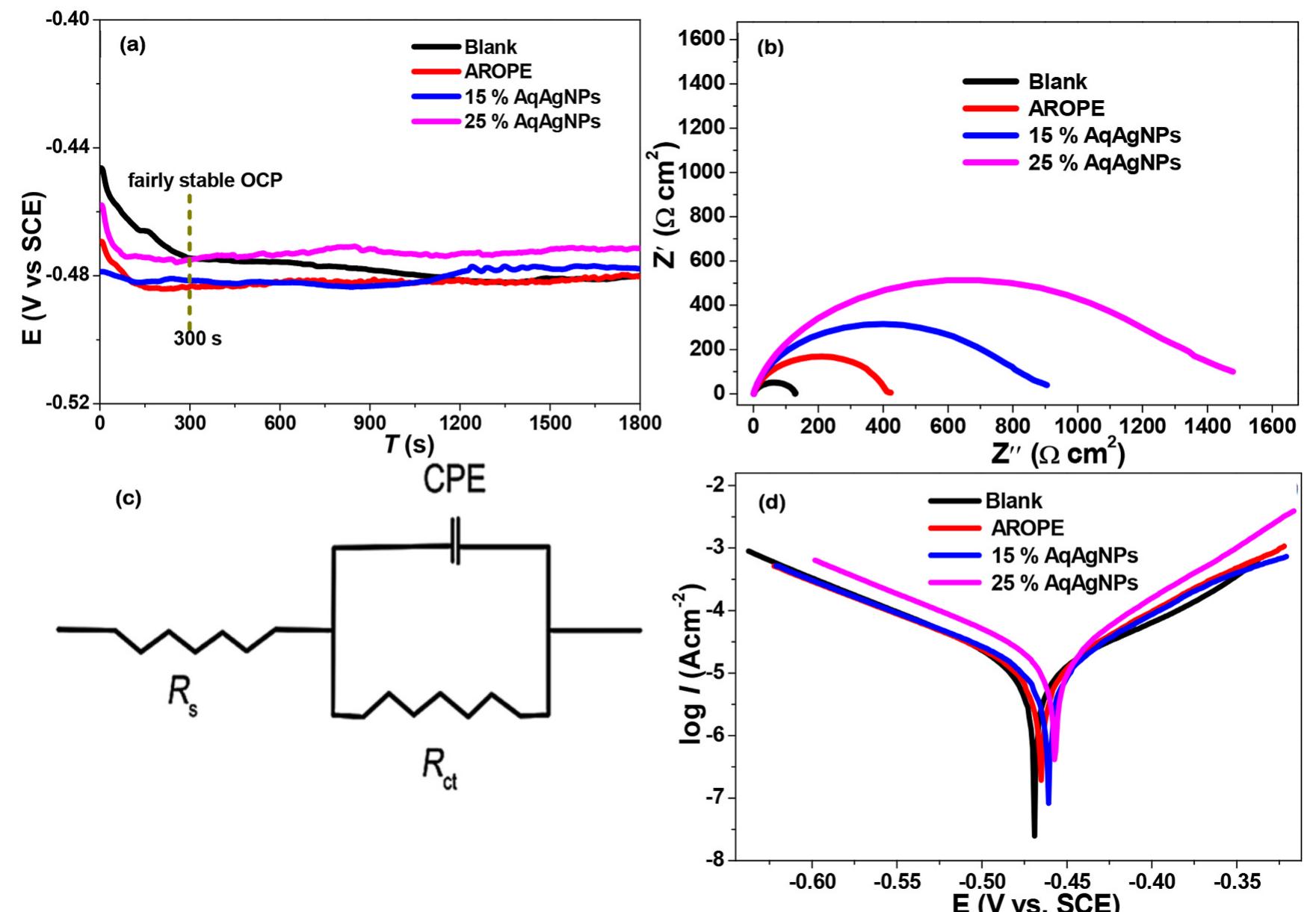 (a) ocp vs. time plot (b) nyqyist plots (c) equivalent
