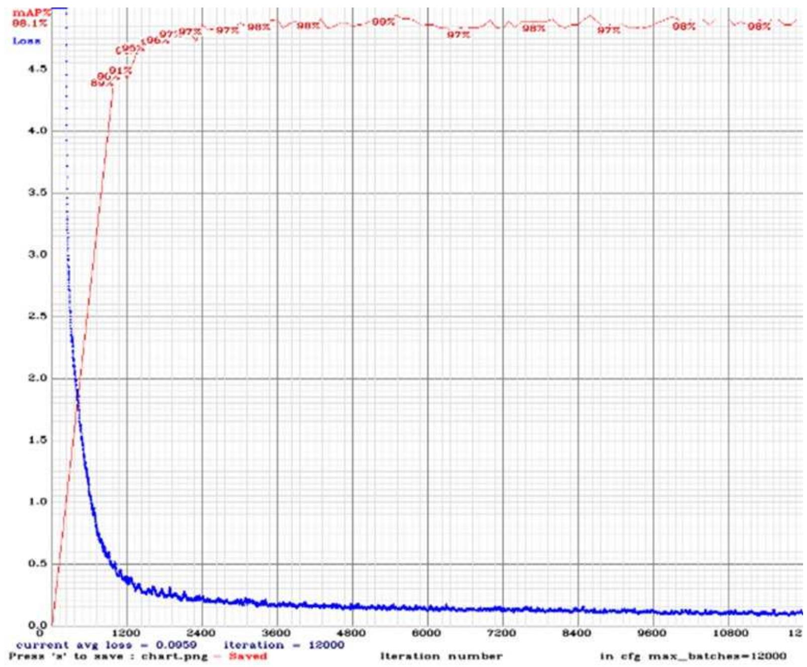 Average loss and map of yolov3-tiny model in the training