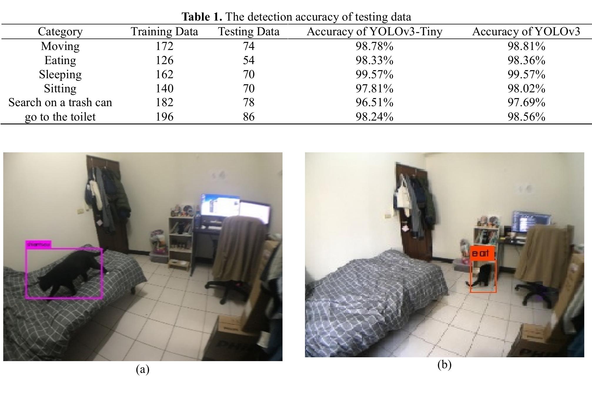 Average loss and map of yolov3 model