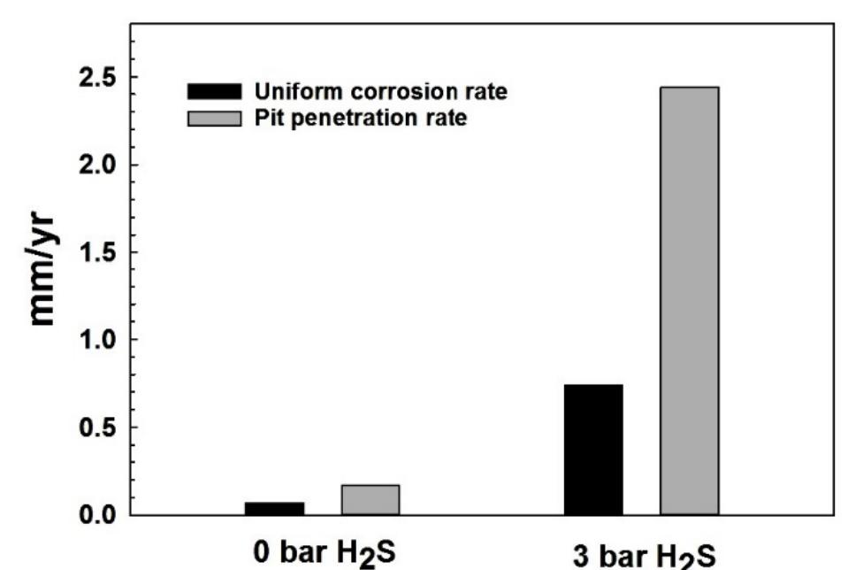 Comparison of uniform corrosion rate and pit penetration
