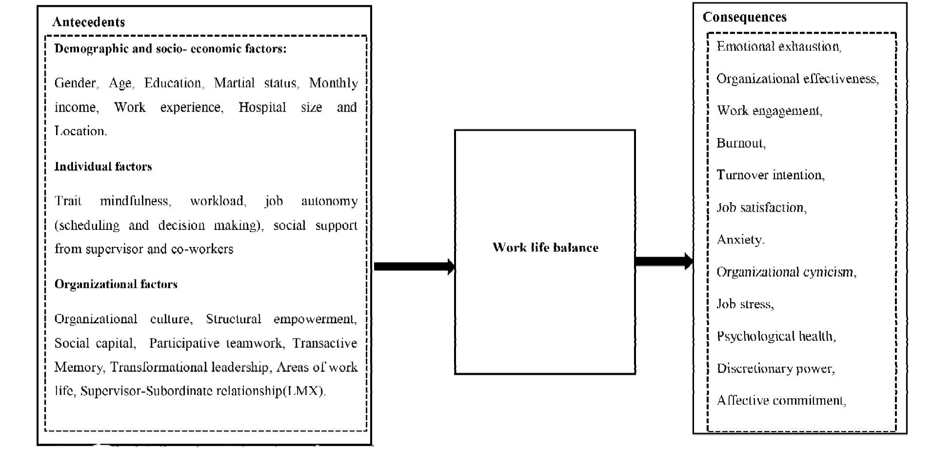 (PDF) Work-Life Balance of Nurses and Its Antecedents: A Systematic ...
