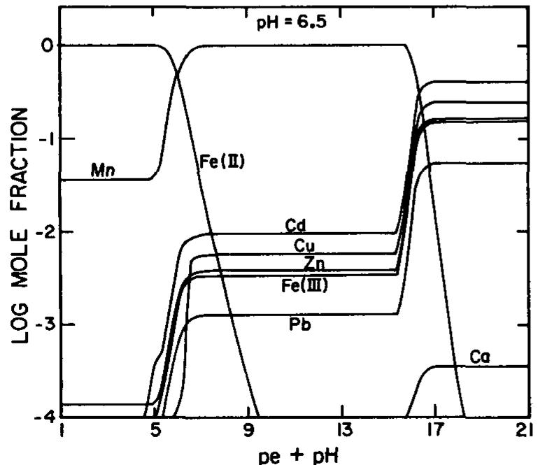 —mole fraction diagram for dtpa in soils at ph 6.5 with