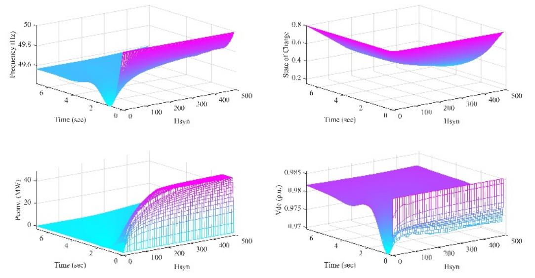 Figure 9 - Impact of inertia emulation control of grid-scale