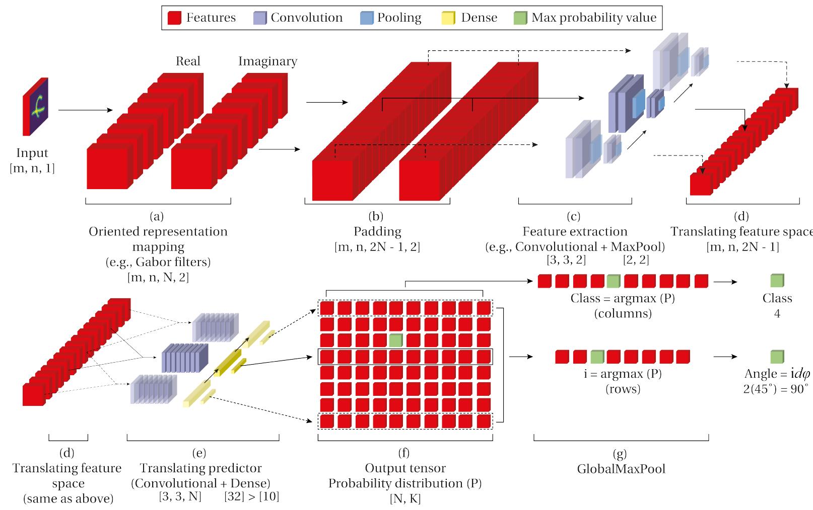 Rotational invariant cnn architecture. input is class number