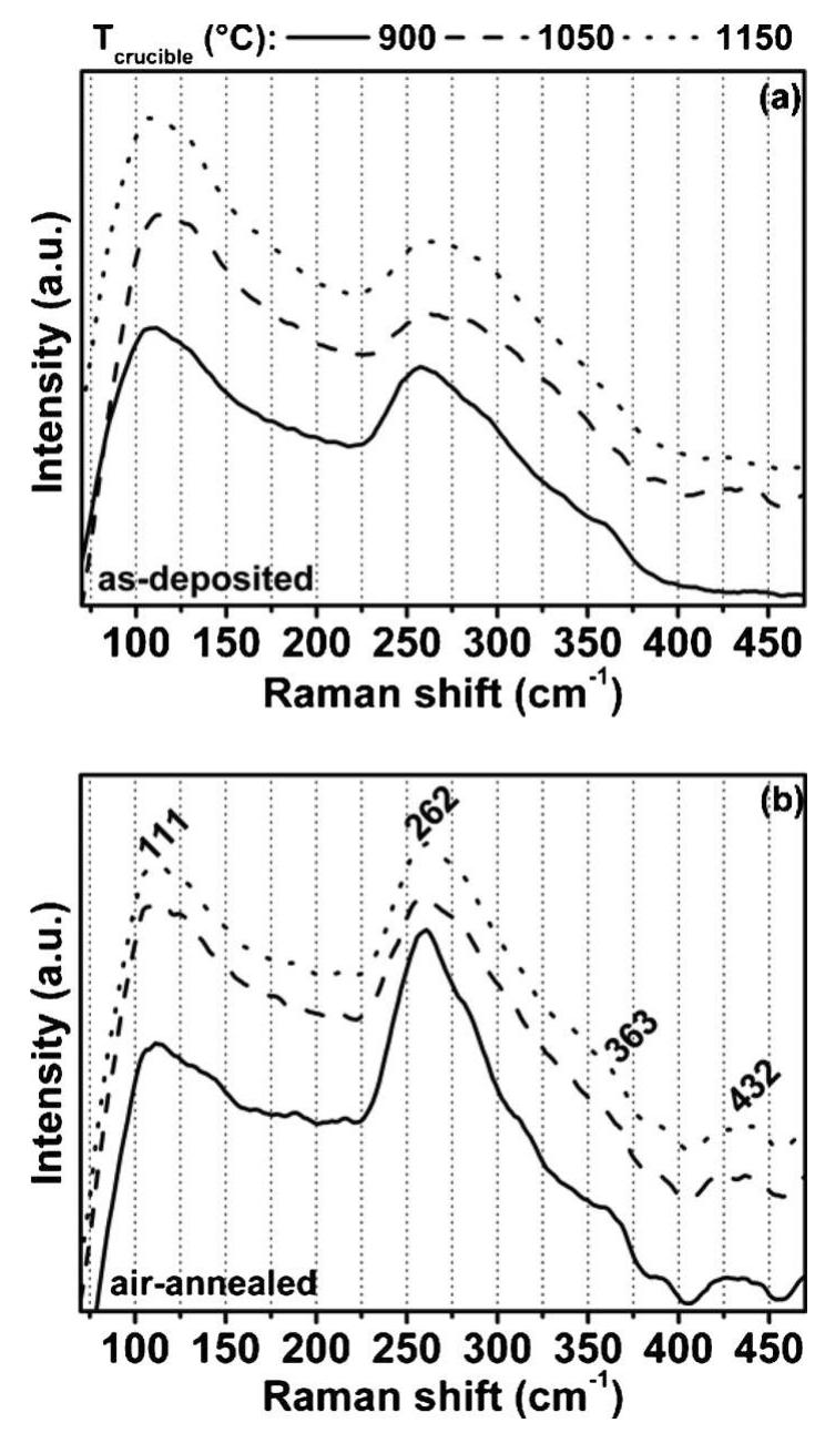 Raman spectra of as-deposited (a) and air-annealed (b) inys;