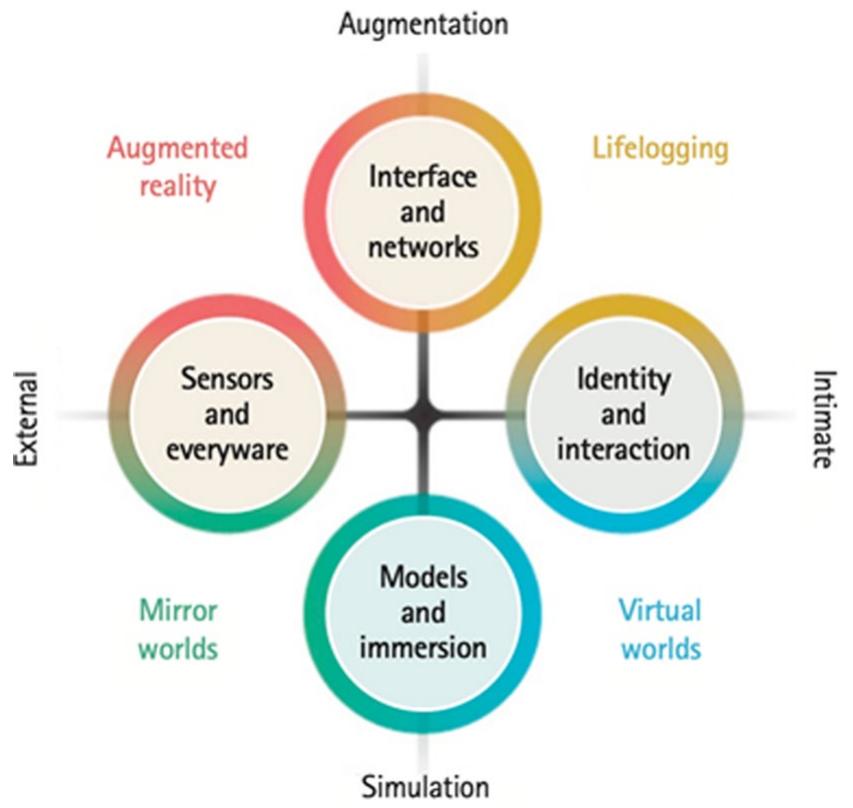 A diagram of the 4 types of metaverse according to metaverse