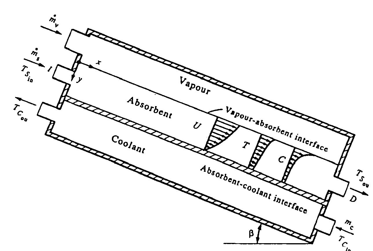 Fic. 2. schematic of the falling film absorber showing the
