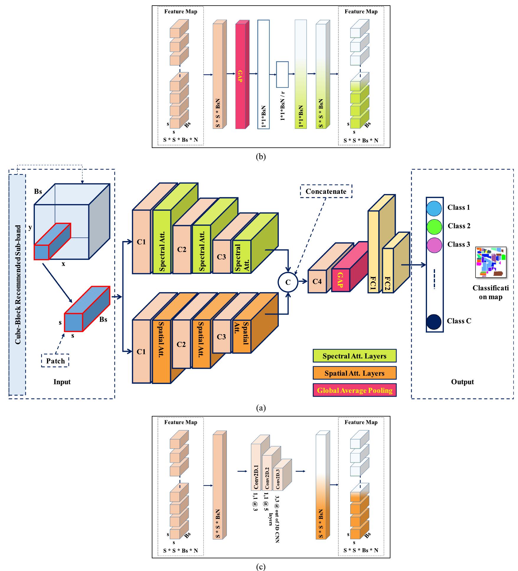 (a) architecture of the 3d-cnn with attention layers. (b)