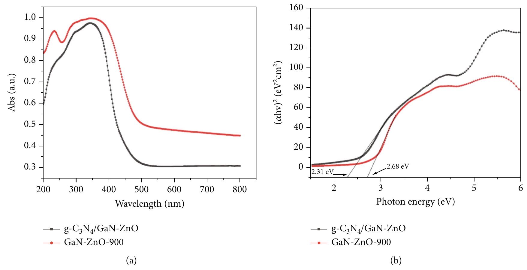 (a) uv-vis-drs spectra of gan-zno and g-c,n,/gan-zno (b).